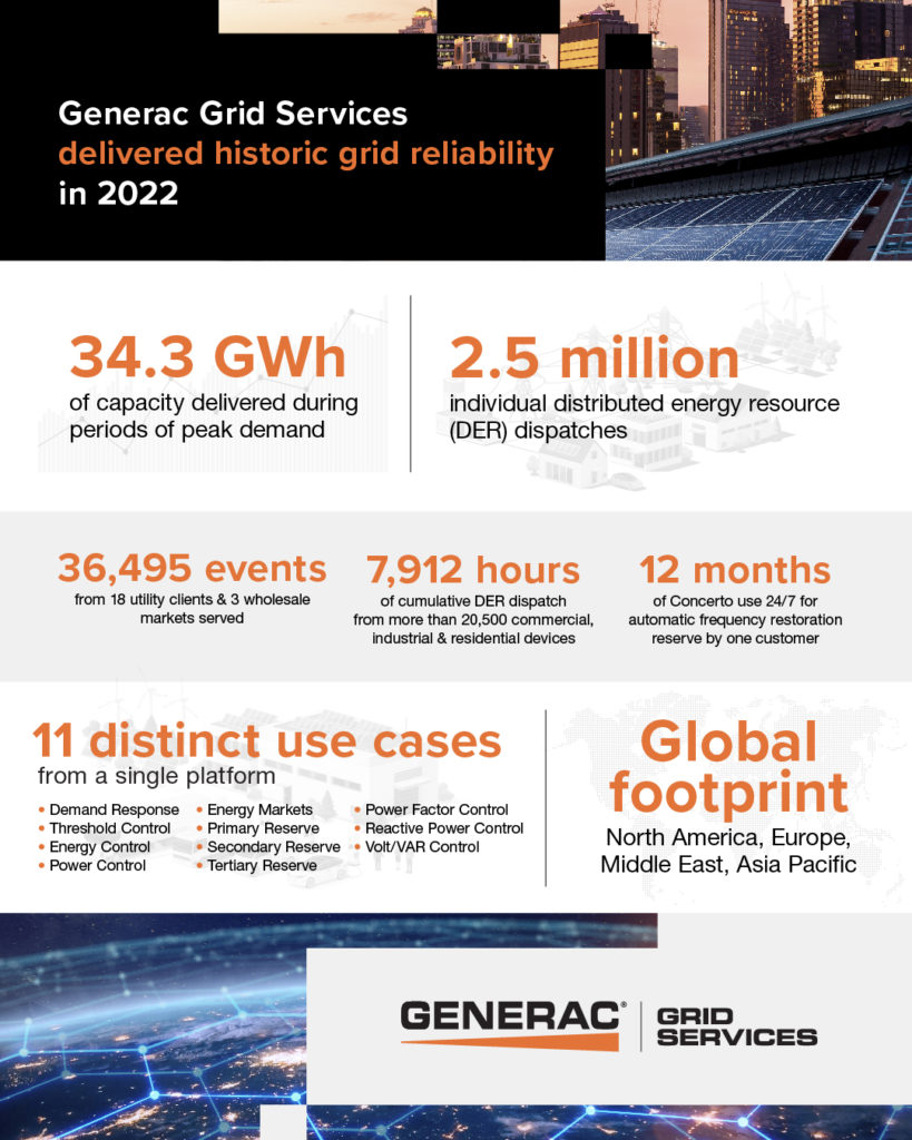 Generac Grid Services Reports 2022 as a Historic Year for Delivery of ...